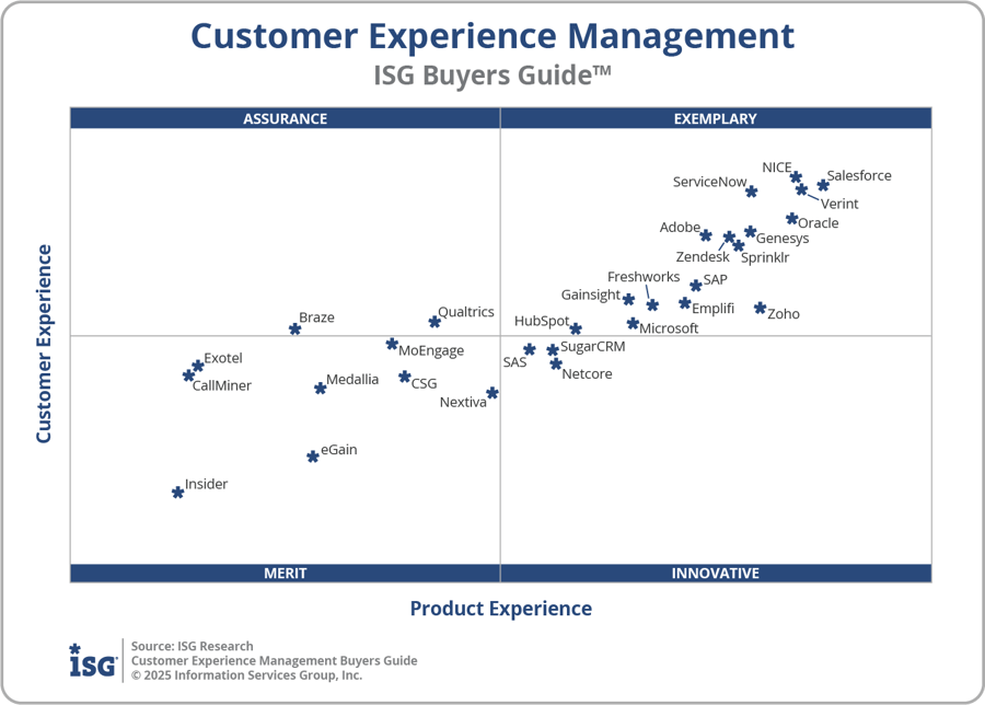 ISG Buyers Guide for Customer Experience Management in 2025 Classifies ...
