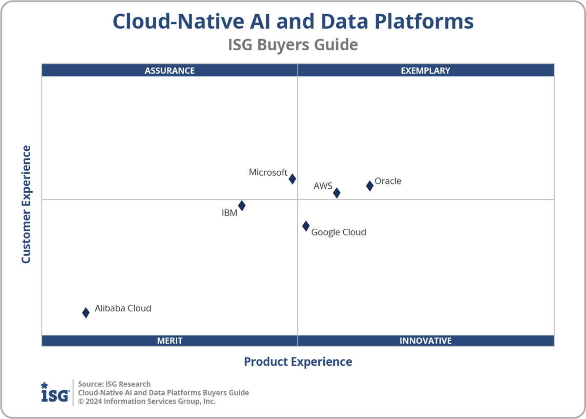 The ISG Buyers Guide for Cloud-Native AI and Data Platforms Rates and ...