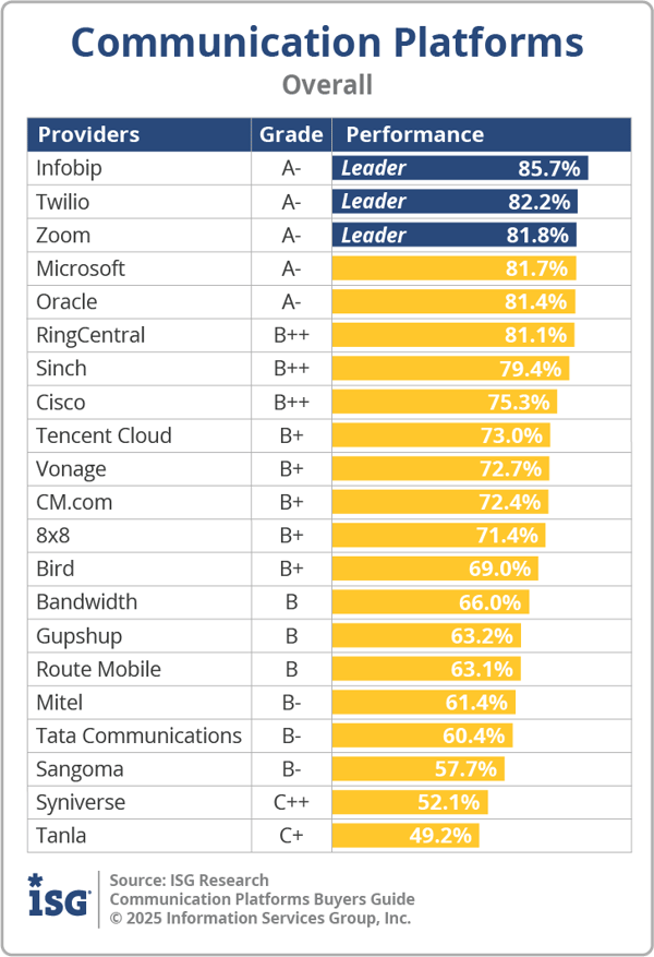 Communication Platforms 2025 Buyers Guide Executive Summary