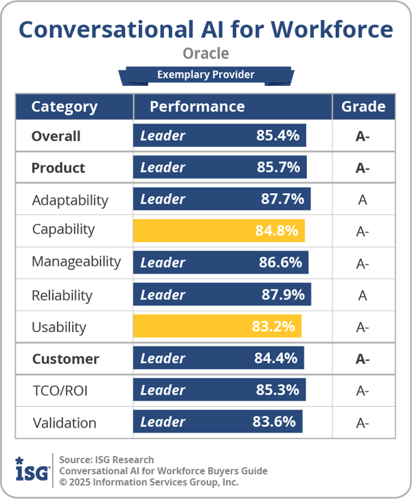 Conversational AI for Workforce Software Provider Report (Oracle) 2025