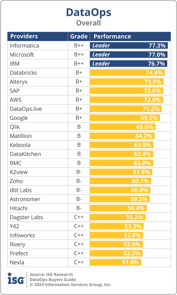 DataOps Buyers Guide 2024 Executive Summary