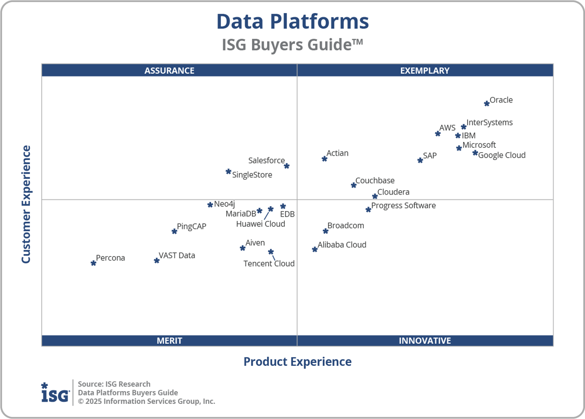 ISG Buyers Guide for Data Platforms in 2025 Classifies and Rates ...