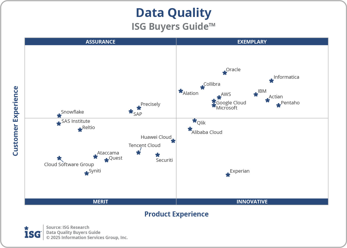 ISG Buyers Guide for Data Quality in 2025 Classifies and Rates Software ...
