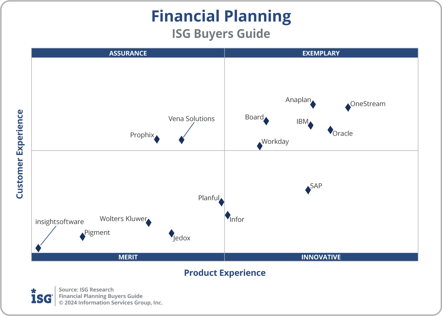 ISG Buyers Guide for Financial Planning Classifies and Rates Software ...