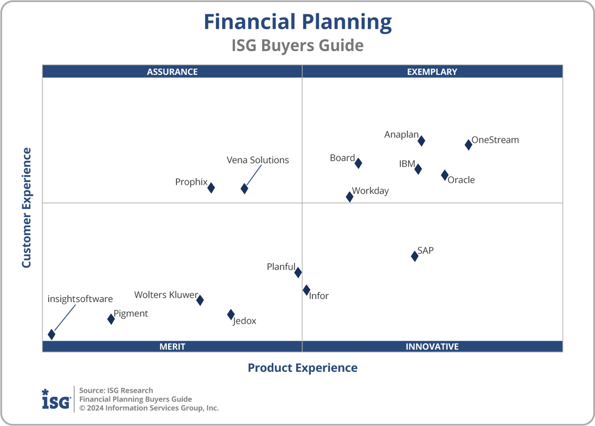 ISG Buyers Guide for Financial Planning Classifies and Rates Software ...