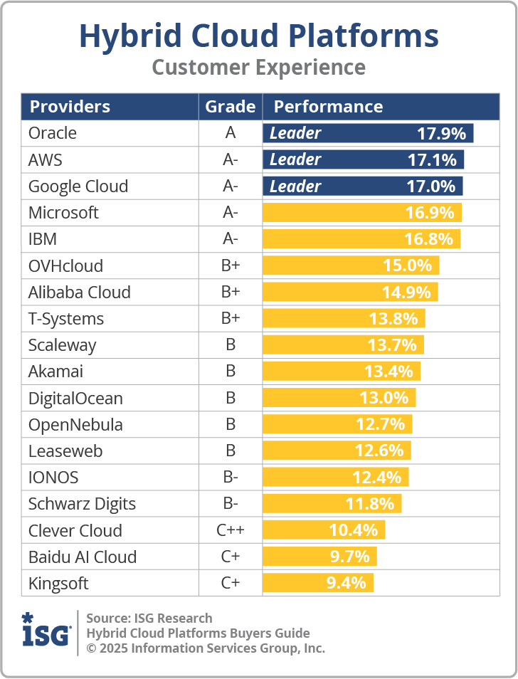 Hybrid Cloud Platforms 2025 Buyers Guide Executive Summary