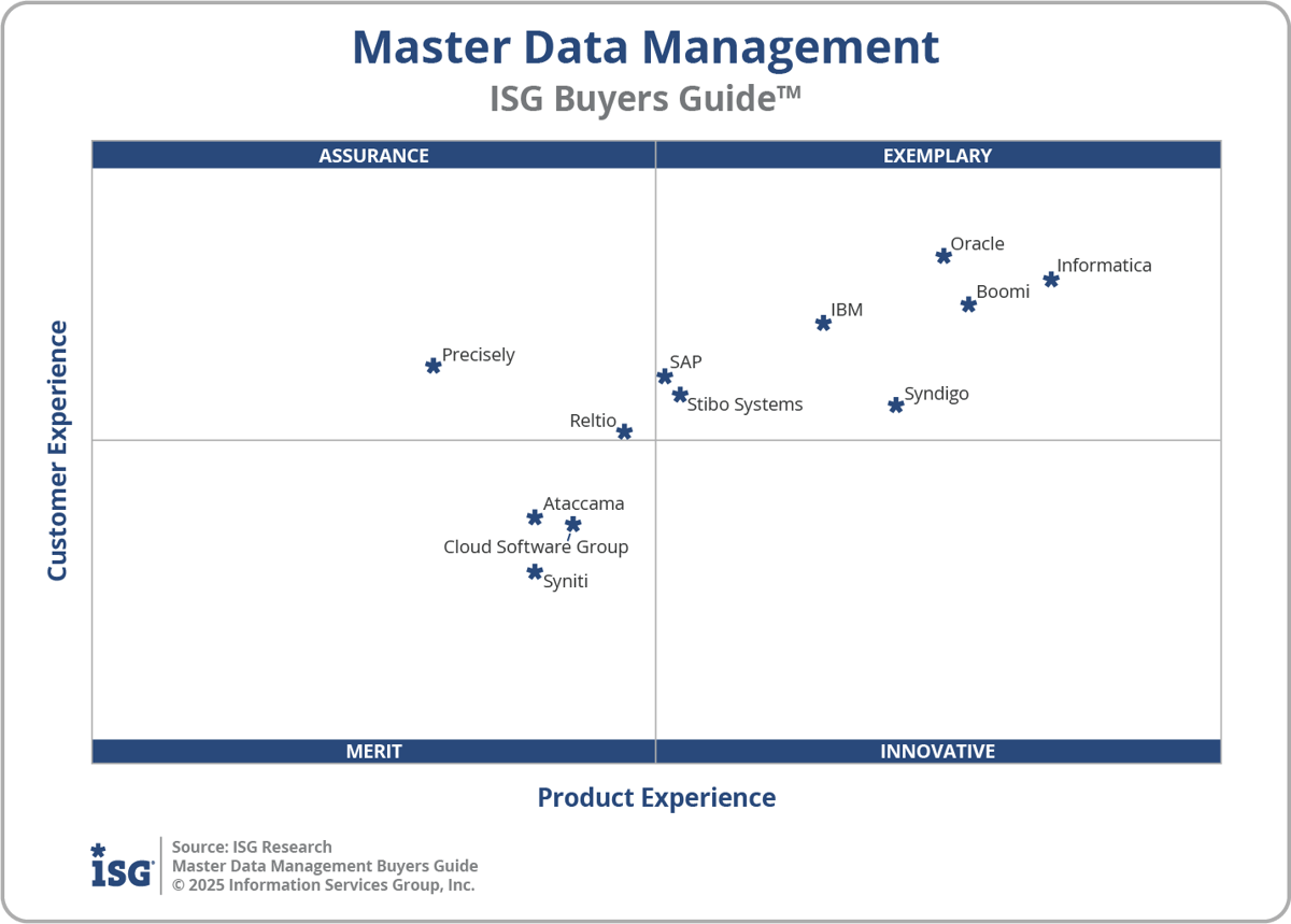 Master Data Management 2025 Buyers Guide Executive Summary