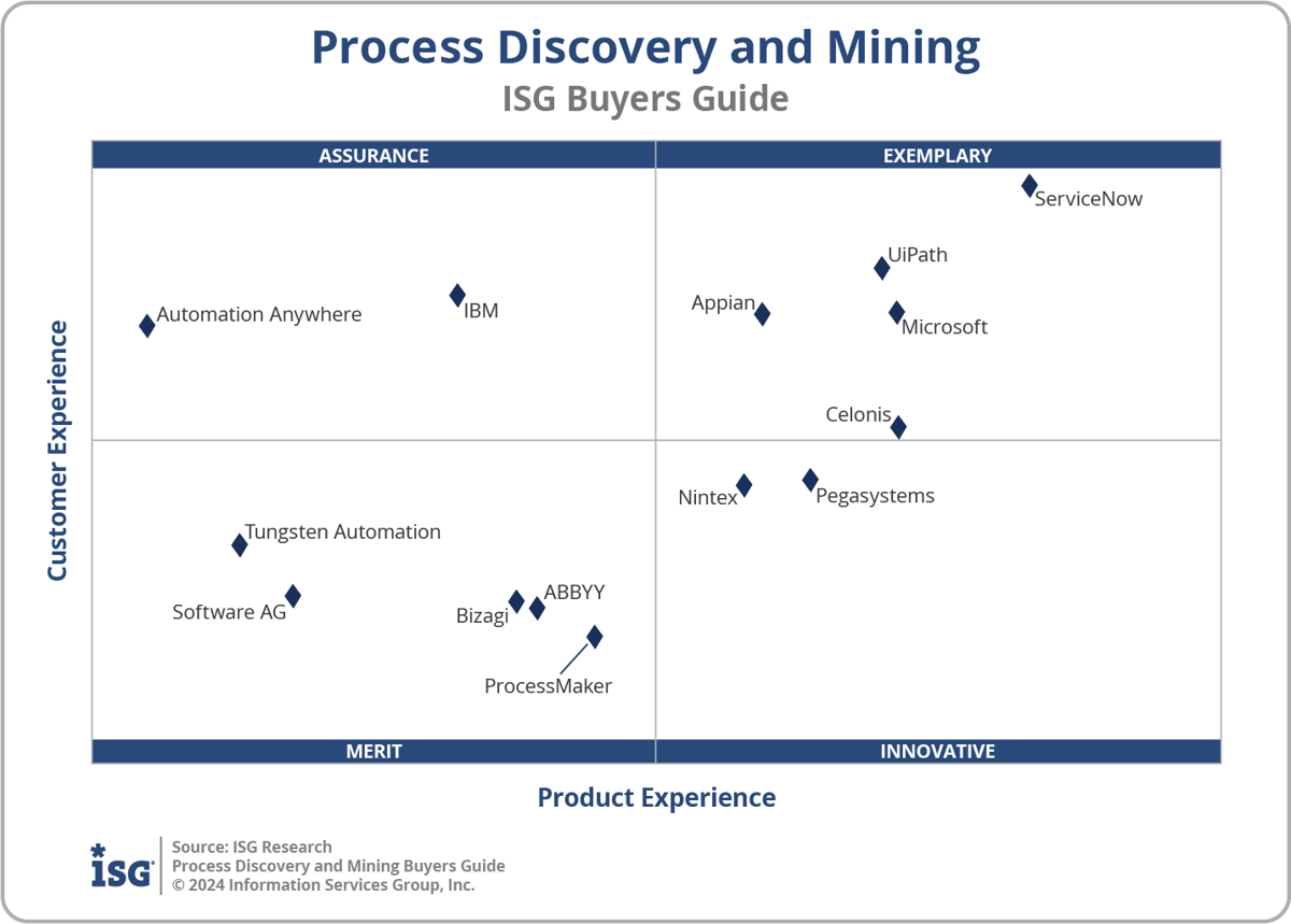 ISG Buyers Guide for Process Discovery and Mining Classifies and Rates ...