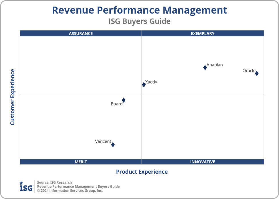 ISG Buyers Guide for Revenue Performance Management Classifies and ...