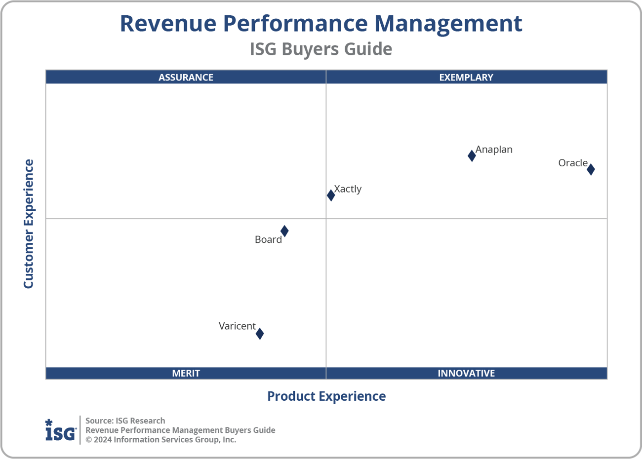 ISG Buyers Guide for Revenue Performance Management Classifies and ...