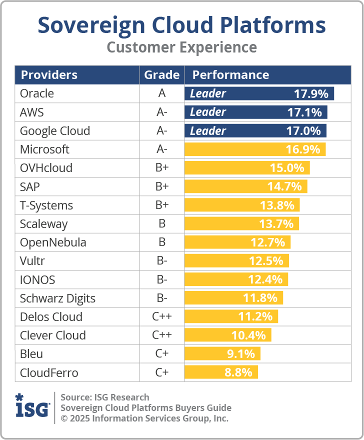 Sovereign Cloud Platforms 2025 Buyers Guide Executive Summary