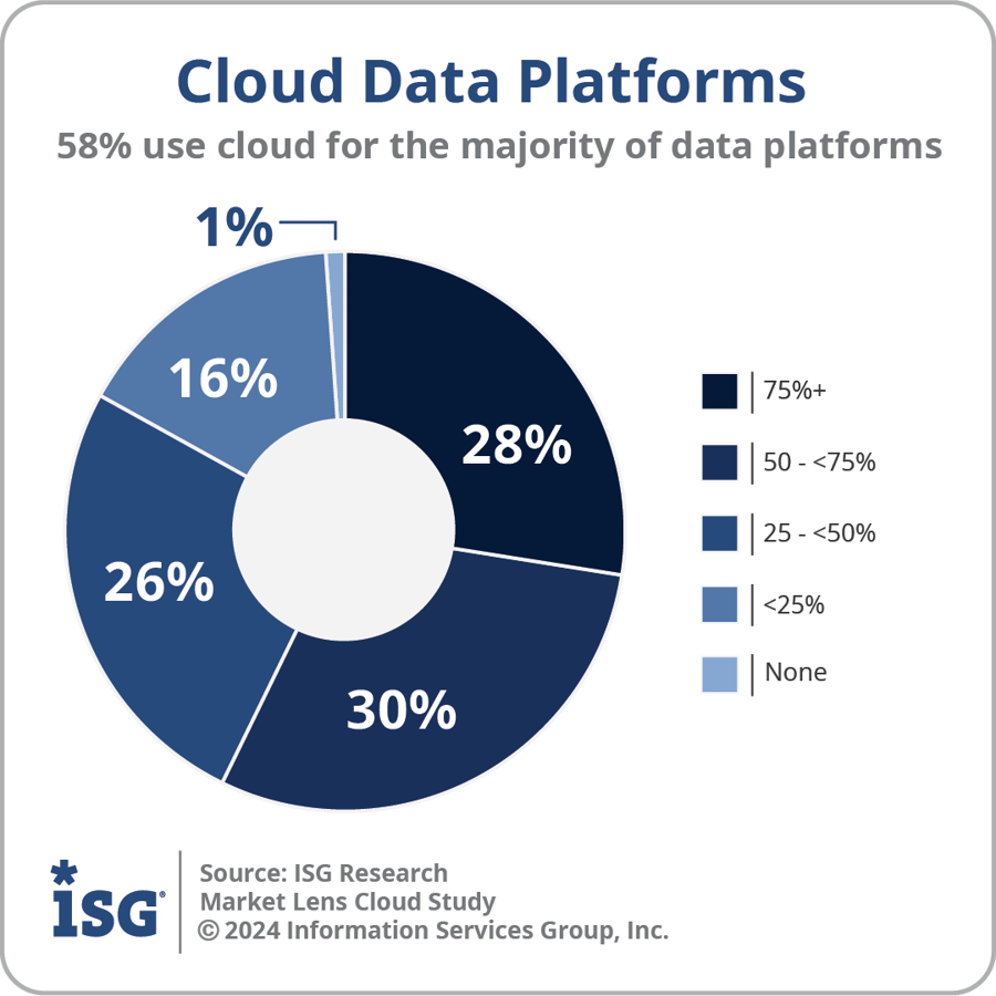 The Impact of the Cloud and AI on Evolving Data Platform Requirements