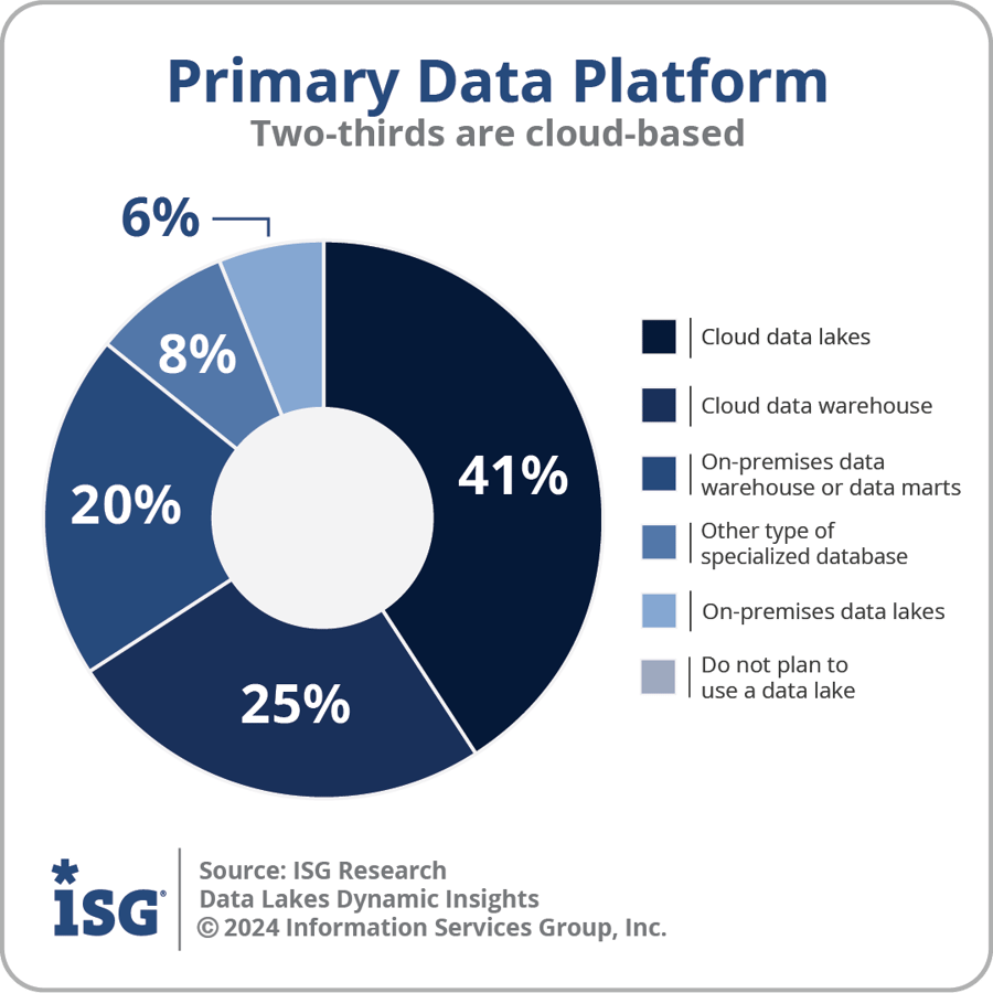 Capital One Offers Cost Controls for Cloud Data Warehouses