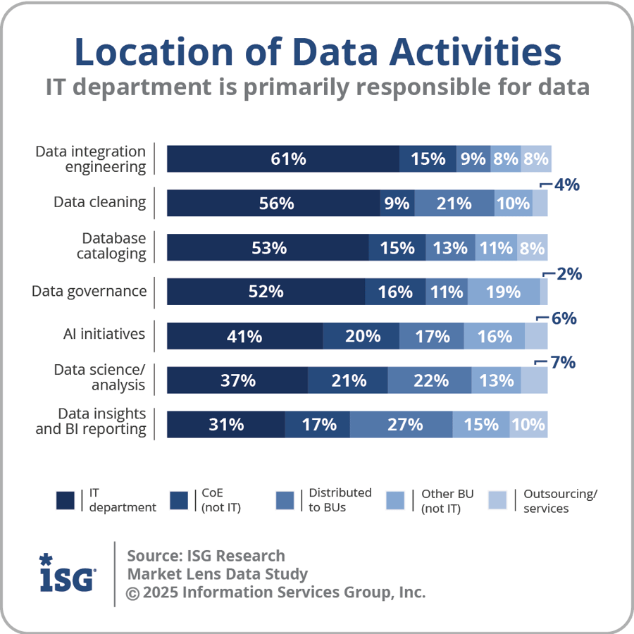 Approaches to Data as a Business Discipline for AI