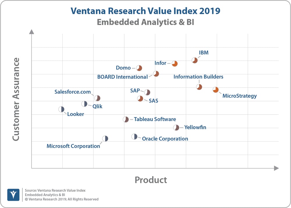 Rating the Vendors for Embedded Analytics