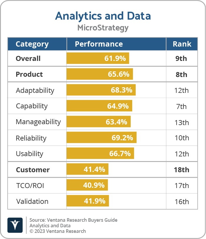 MicroStrategy is Innovative in Analytics and Data Buyers Guide