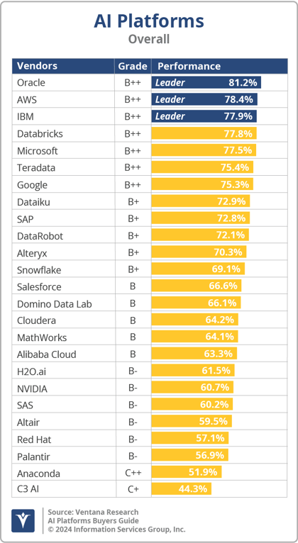AI Platforms Buyers Guide Executive Summary