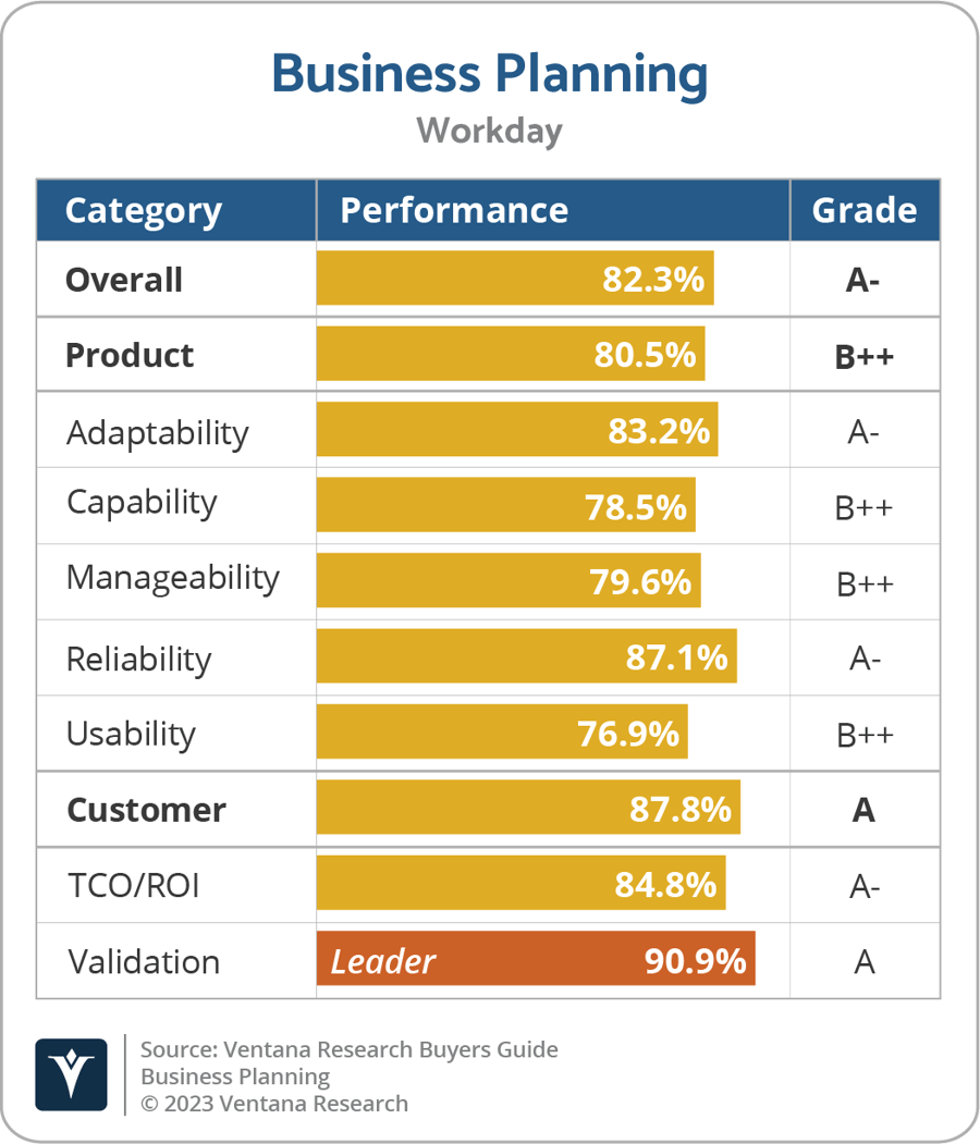 Workday is Exemplary in Business Planning Buyers Guide
