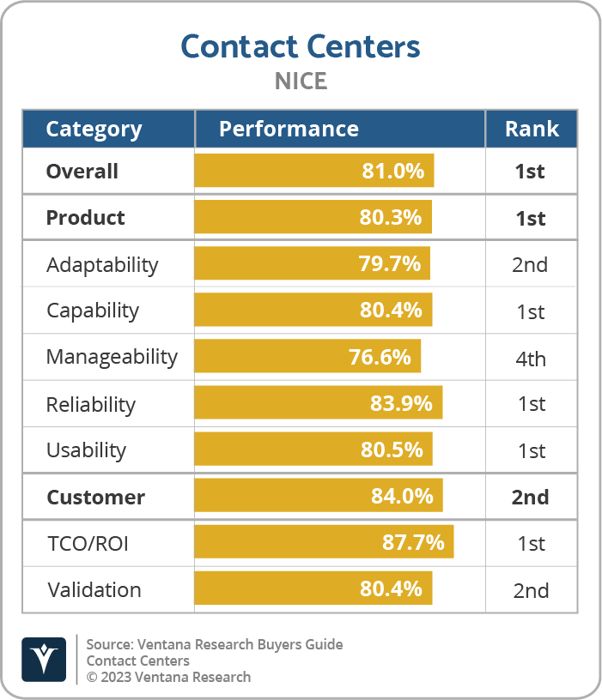 NICE is Exemplary in Contact Center Suites Buyers Guide