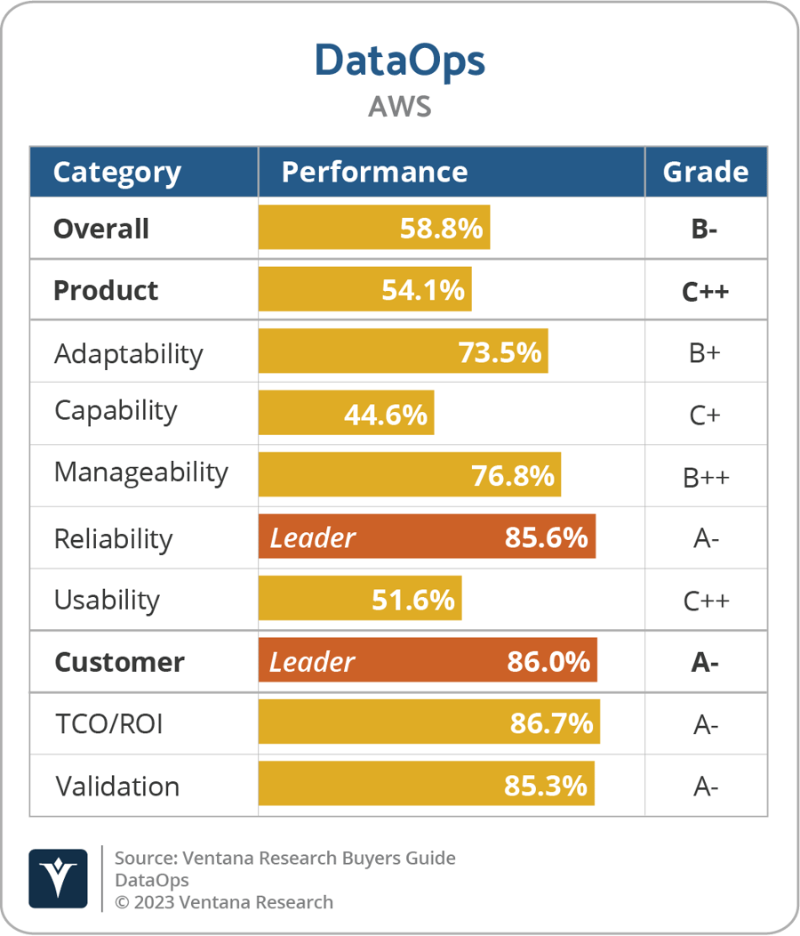 AWS is Exemplary in DataOps Buyers Guide