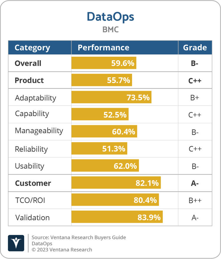 BMC is Exemplary in DataOps Buyers Guide