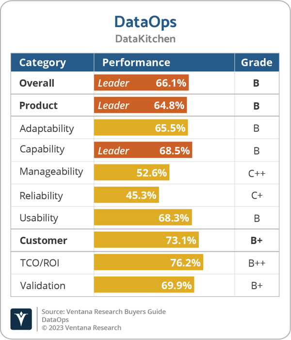 DataKitchen is Exemplary in DataOps Buyers Guide