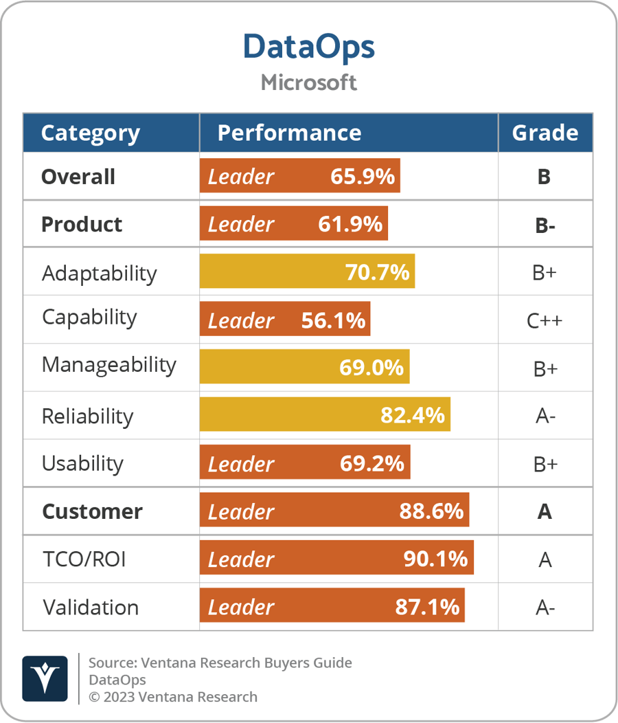 Microsoft is Exemplary in DataOps Buyers Guide