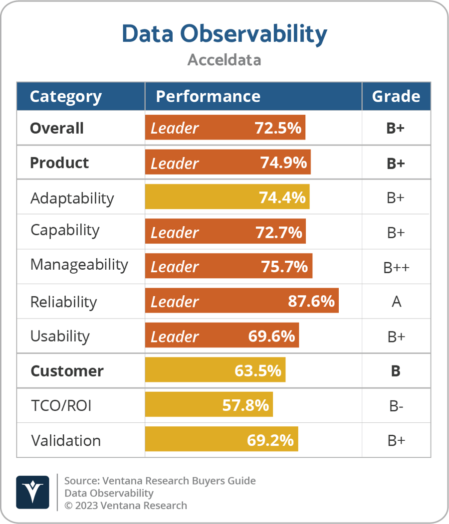 Acceldata is Innovative in Data Observability Buyers Guide