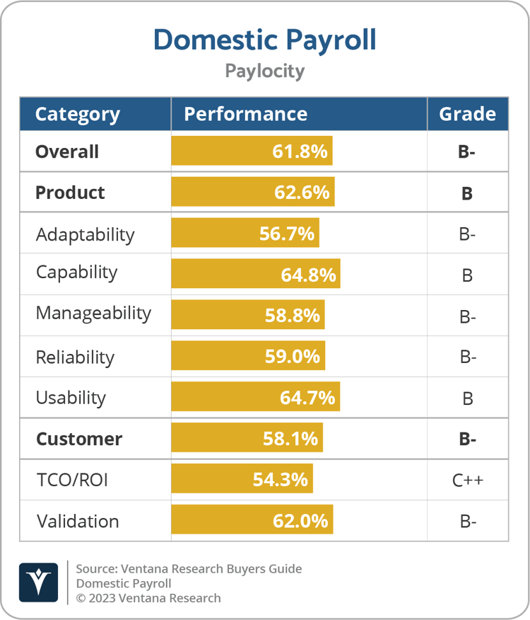 Paylocity is Vendor of Merit in Payroll Management Buyers Guide