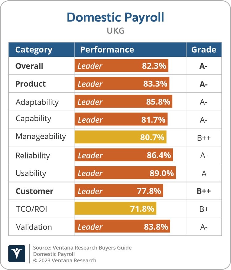 UKG is Exemplary in Payroll Management Buyers Guide