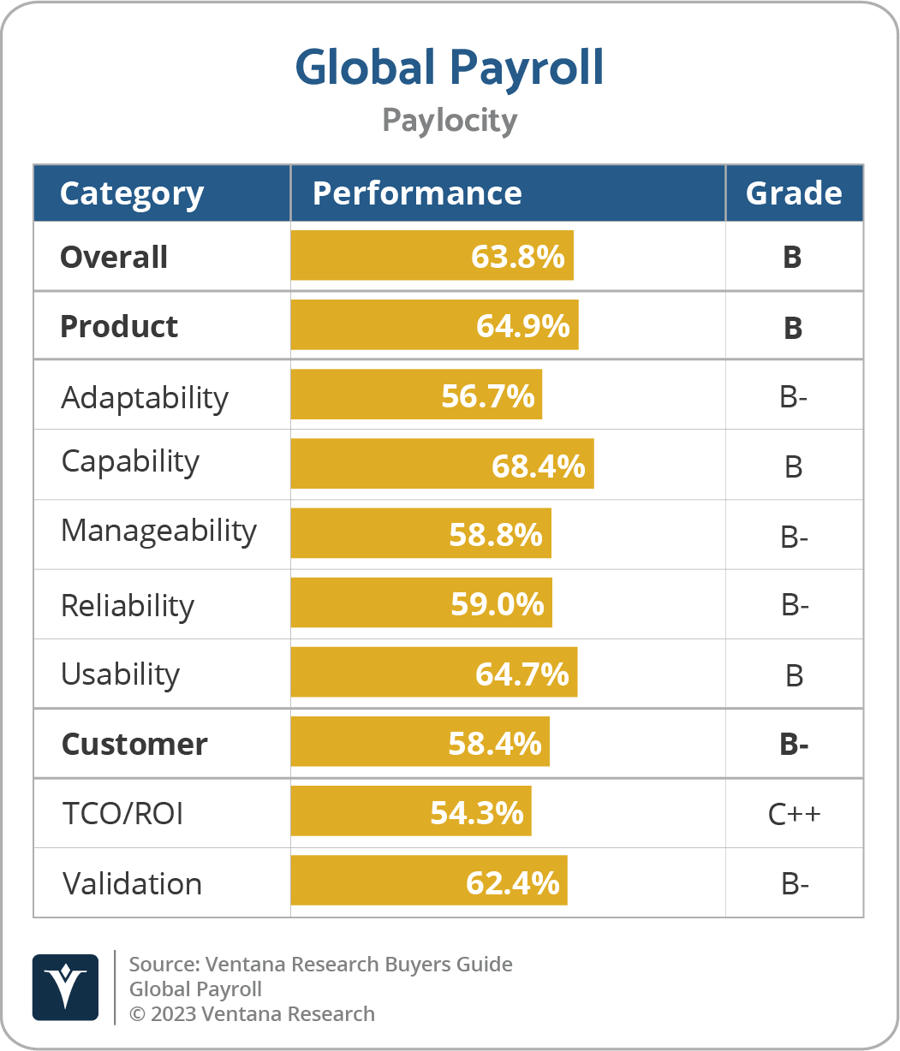 Paylocity is Vendor of Merit in Payroll Management Buyers Guide