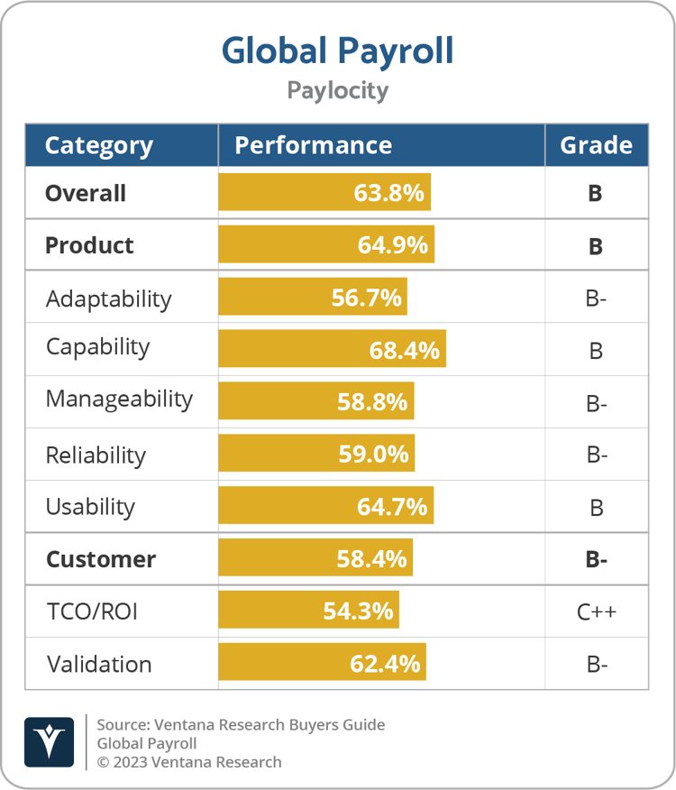 Paylocity is Vendor of Merit in Payroll Management Buyers Guide