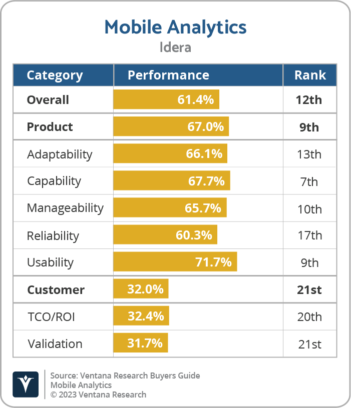 Idera is Innovative in Analytics and Data Buyers Guide