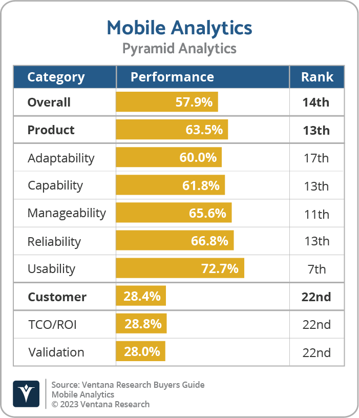 Pyramid Analytics is Vendor of Assurance in Analytics and Data Buyers Guide