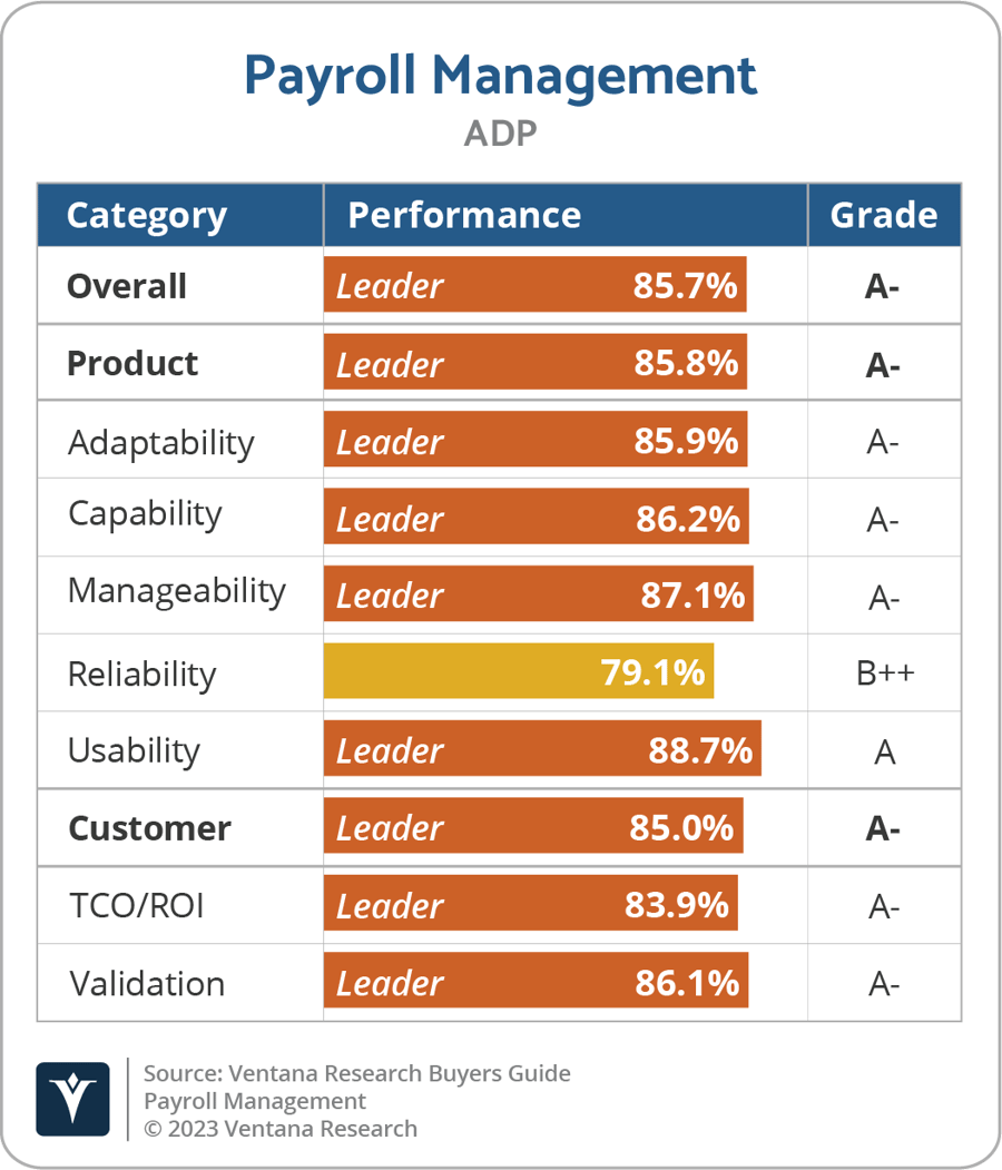 ADP is Exemplary in Payroll Management Buyers Guide