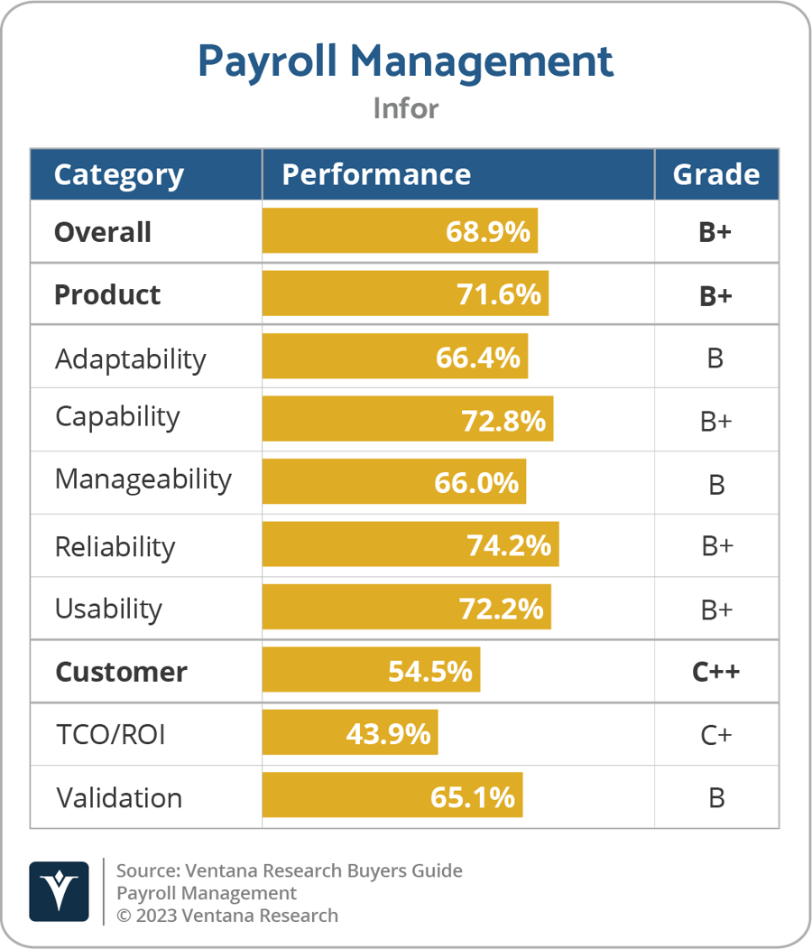 Infor is Vendor of Merit in Payroll Management Buyers Guide