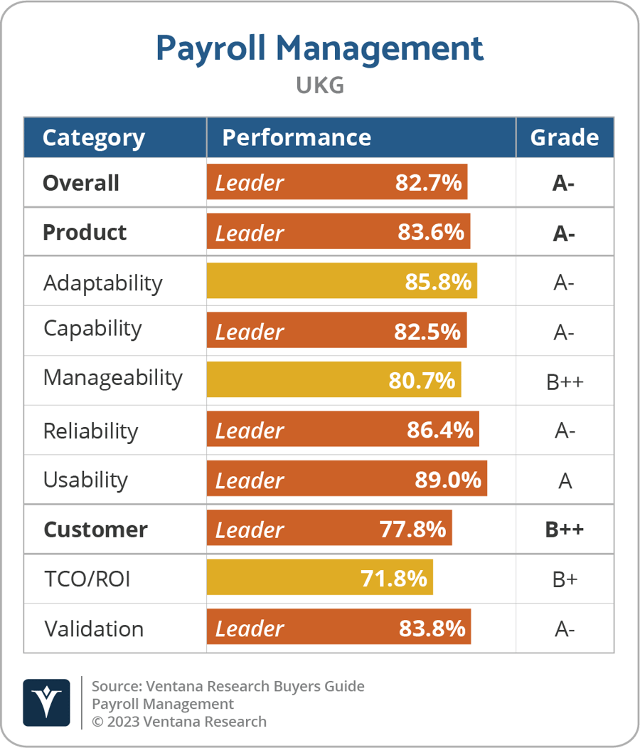 UKG is Exemplary in Payroll Management Buyers Guide