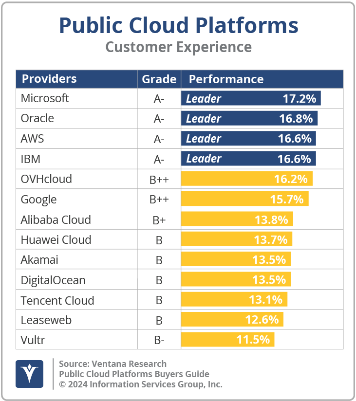 Public Cloud Platforms Buyers Guide Executive Summary