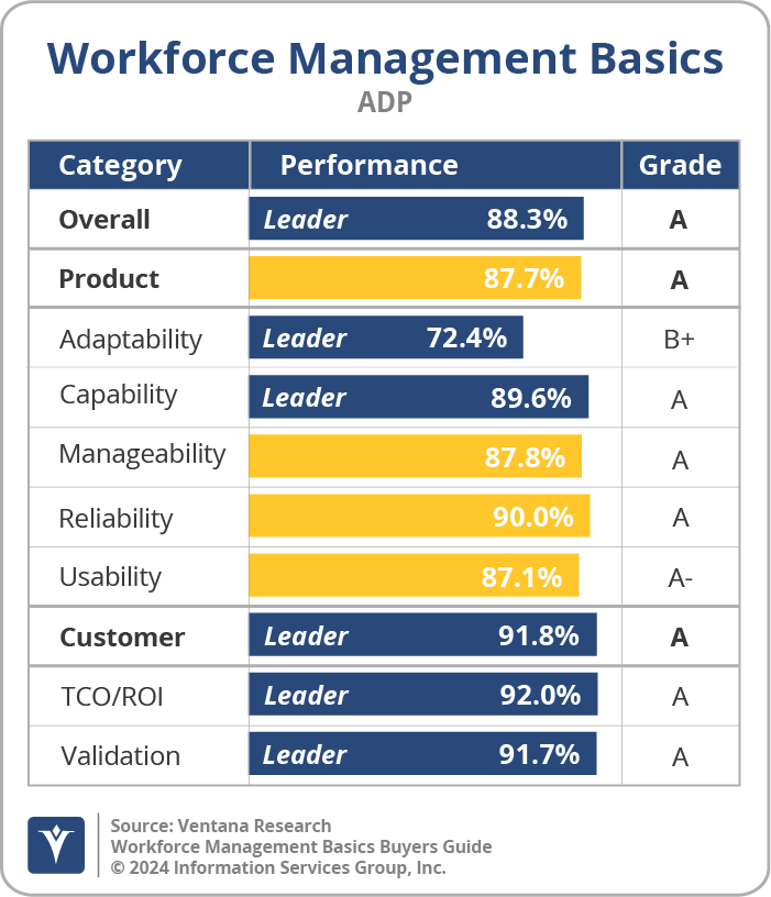ADP is Exemplary in Workforce Management Buyers Guides