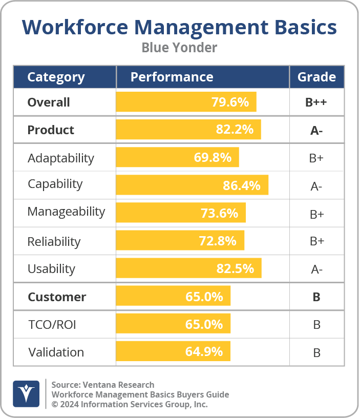 Blue Yonder is Provider of Merit in Workforce Management Basics Buyers Guide
