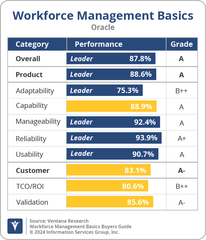 Oracle is Exemplary in Workforce Management Basics Buyers Guide