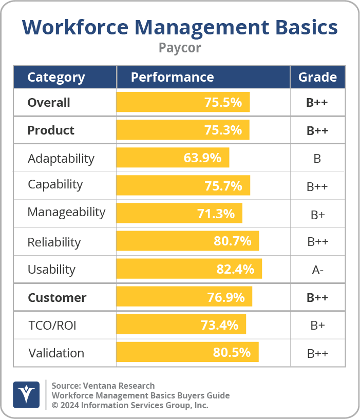 Paycor is Provider of Assurance in Workforce Management Basics Buyers Guide