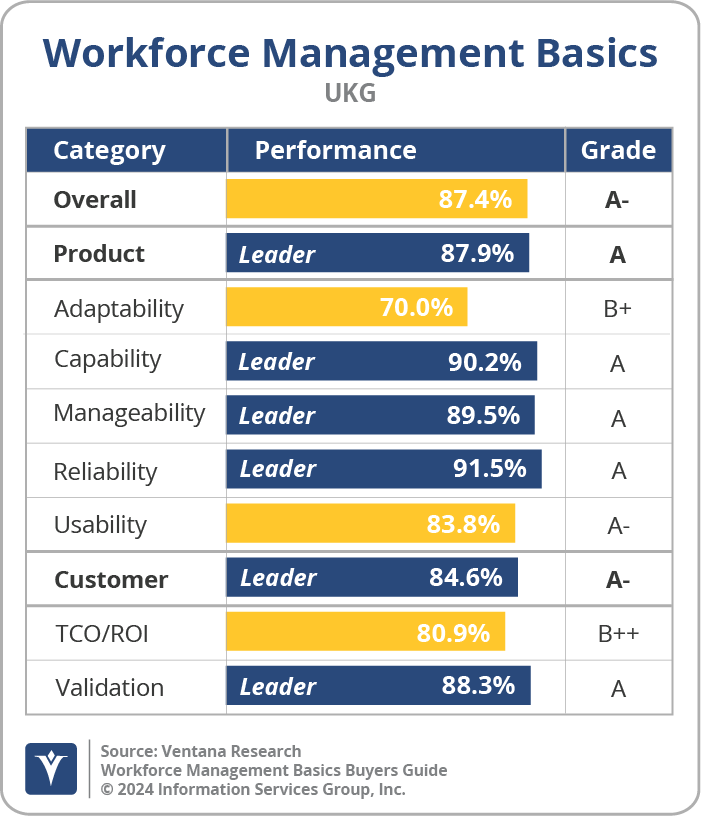 UKG is Exemplary in Workforce Management Buyers Guides
