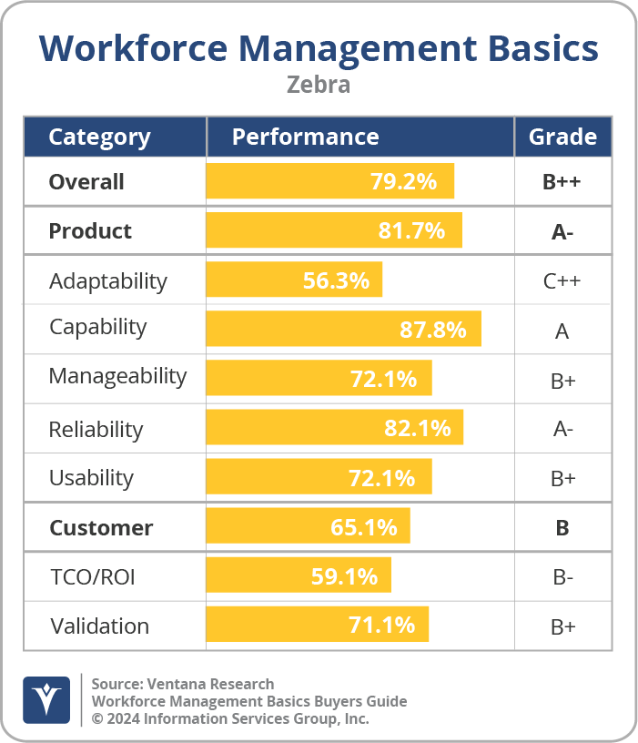 Zebra is Provider of Merit in Workforce Management Basics Buyers Guide
