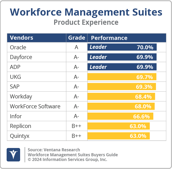 Workforce Management Suites Buyers Guide Executive Summary 2024