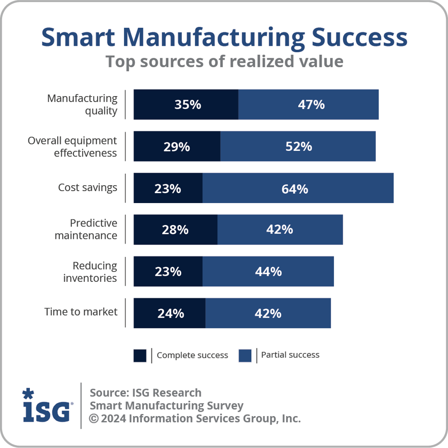 Smart Manufacturing Increases Productivity and Resilience