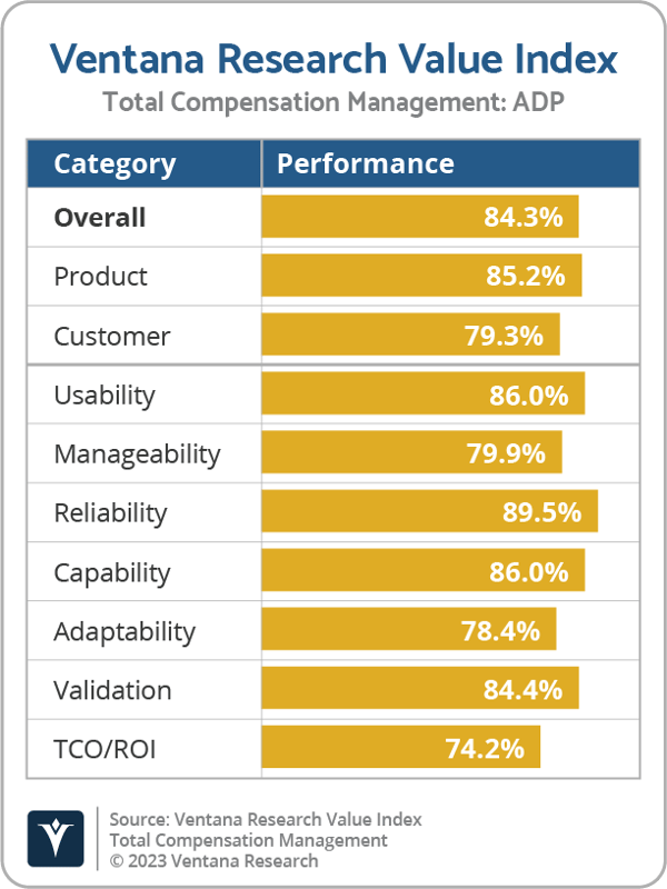 ADP is Exemplary and a Leader in TCM Value Index