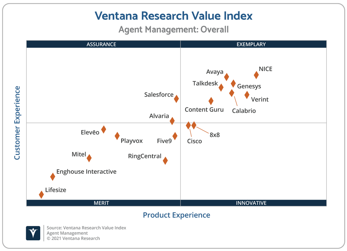 The 2022 Value Index for Agent Management Classifies and Rates Vendors
