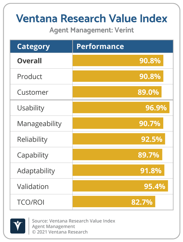 Verint is Exemplary in the Agent Management Value Index