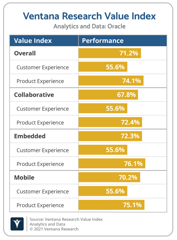 Oracle Earns Innovative Vendor Rating in 2021 Analytics and Data Value ...